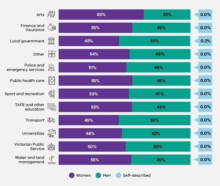 Workforce gender composition and segregation | genderequalitycommission ...