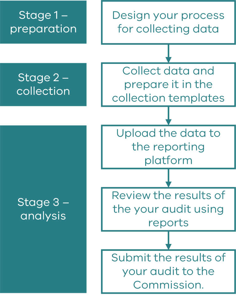 The progress auditing process | genderequalitycommission.vic.gov.au