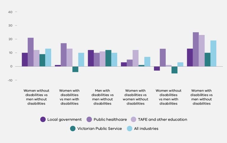 Chapter 3: Gender and Employees with Disabilities | genderequalitycommission.vic.gov.au